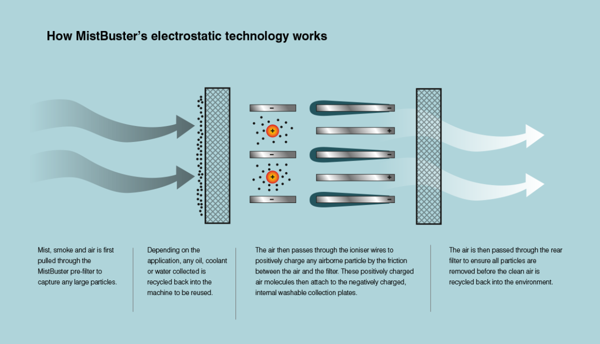How it works - Mistbuster